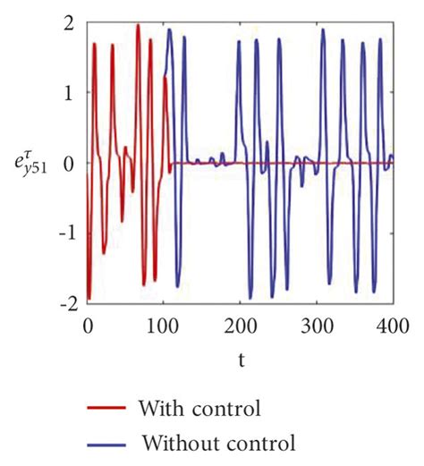 Synchronization Error Dynamics Between Recovery Variable States Of Download Scientific Diagram