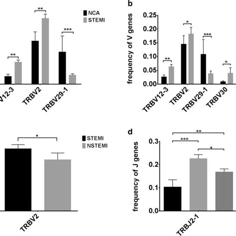 V Gene And J Gene Usage Of Clonotypes In The Nca Controls And Ami Download Scientific Diagram