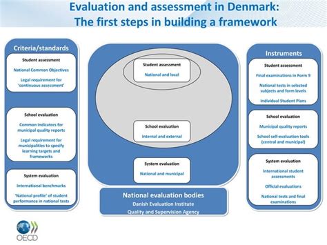 Oecd Reviews Of Evaluation And Assessment In Education Denmark Ppt