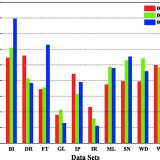 Speedup Ratio Of Graphics Processing Unit GPU With Different Datasets Download Scientific
