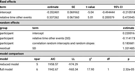 Mixed Model Behavioral Generalization Bias Download Scientific Diagram