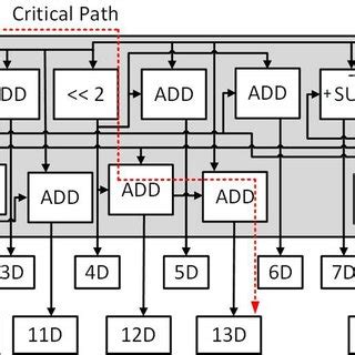 Radix Unsigned Divider N Is For A Bit Divider And For A Download Scientific