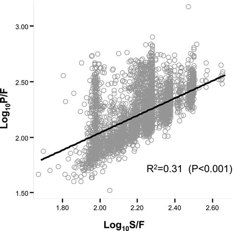 Derivation And Validation Of Spo2 Fio2 Ratio To Impute For Pao2 Fio2 Ratio In The Respiratory