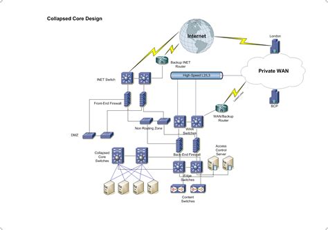 Advice On Network Design Cisco Community