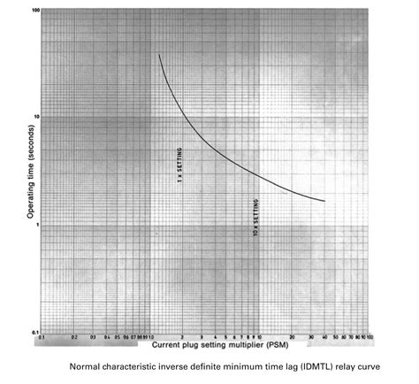 Flamingidea Inverse Definite Minimum Time Lag Idmtl Relays