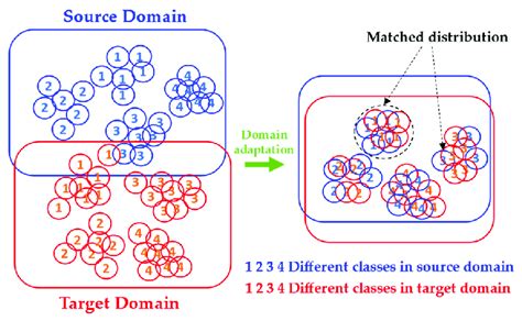 Basic Principle Of Domain Adaptation Download Scientific Diagram