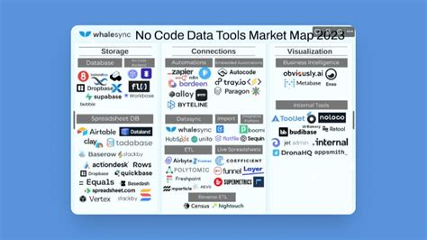 No Code Data Tools Market Map 2023