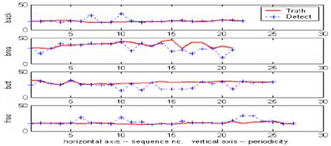 Periodicity Detection Result Download Scientific Diagram