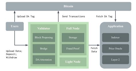 Nubit Là Gì Lớp Data Availability Dựa Trên Bitcoin