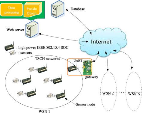 Figure From Design Of A Wireless Sensor Network Based IoT Platform For Wide Area And