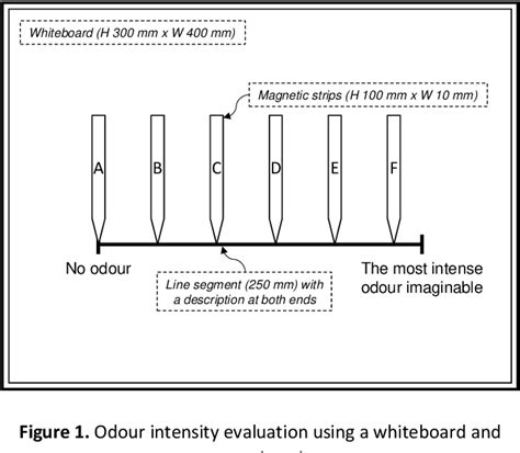 Figure 1 From Improvement Of Sensory Odour Intensity Scale Using 1 Butanol Reference Solutions
