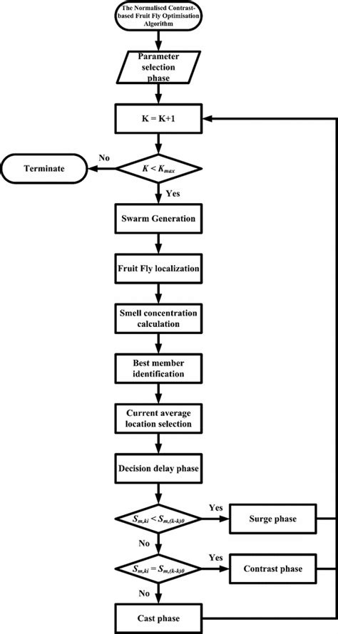 Flowchart Of Proposed C Foa Algorithm Download Scientific Diagram