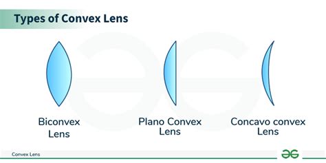 Convex Lens Geeksforgeeks