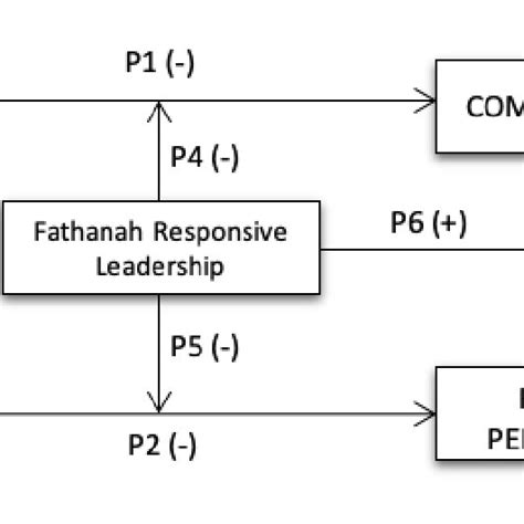 Research Conceptual Framework Source Authors Synthesis Download Scientific Diagram