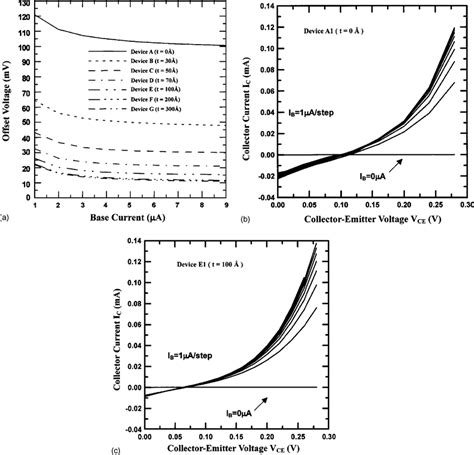 A Offset Voltage As A Function Of Base Current For Simulated Devices Download Scientific