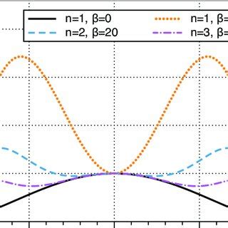 The scalar potential V φ Download Scientific Diagram