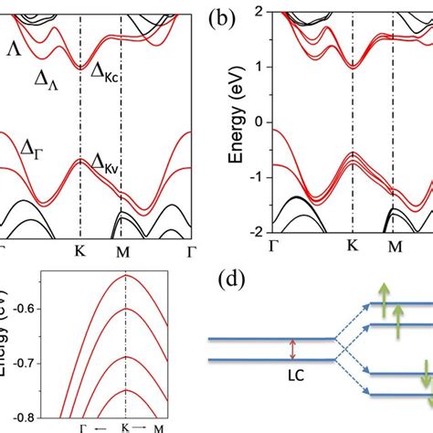 Pdf Modulation Of Electronic Properties From Stacking Orders And Spin
