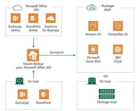 Veeam Backup For O365 LogilasemX
