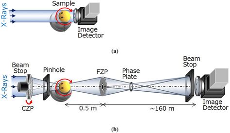 Schematics Of A Micro Ct And B Nano Ct As Synchrotron Radiation