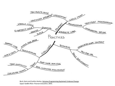 Combining Agile And Lean Startup Practices
