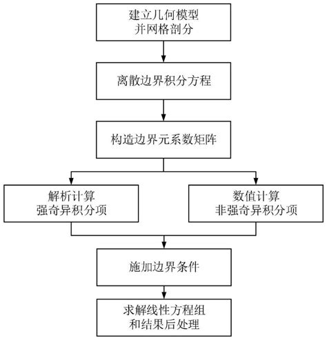 一种计算雷电环境下避雷针电场分布的半解析边界元方法
