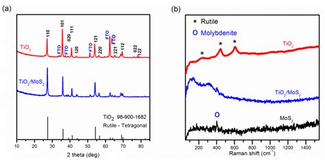 1 A The Xrd Spectra Bare Tio2 Nanorods And Tio2 Mos2 Composite B Download Scientific