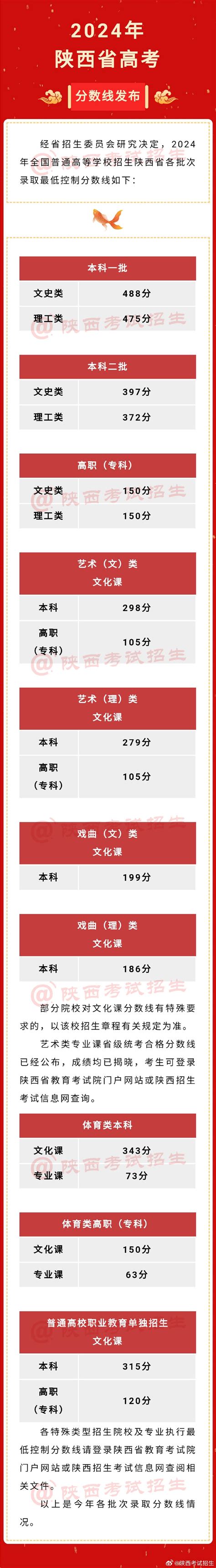 2024年陕西高考本科一批分数线：理工类475分 文史类488分 教育 公民网