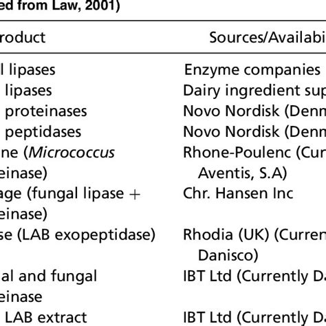 Pdf Biotechnological Methods To Accelerate Cheddar Cheese Ripening