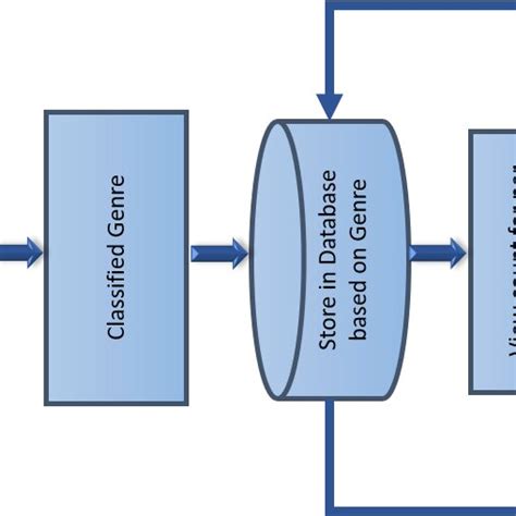 Flow Chart Of Recommendation Process Download Scientific Diagram