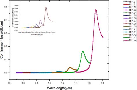 Confinement Loss Spectra With The Variation Of The Thickness Of The