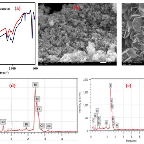A Fourier Transform Infrared Spectrum Ftir For Bi12o17cl2 And