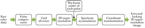array radar three dimensional forward looking imaging algorithm based on two dimensional super