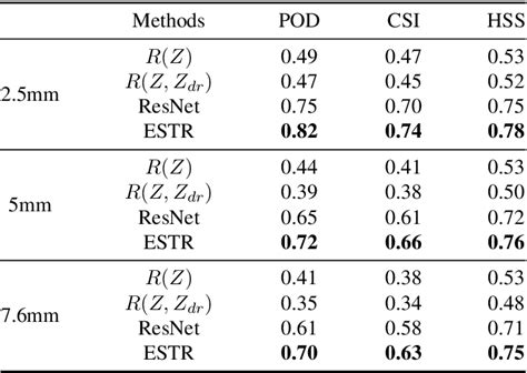 Table I From An Efficient Spatiotemporal Representation Learning Model