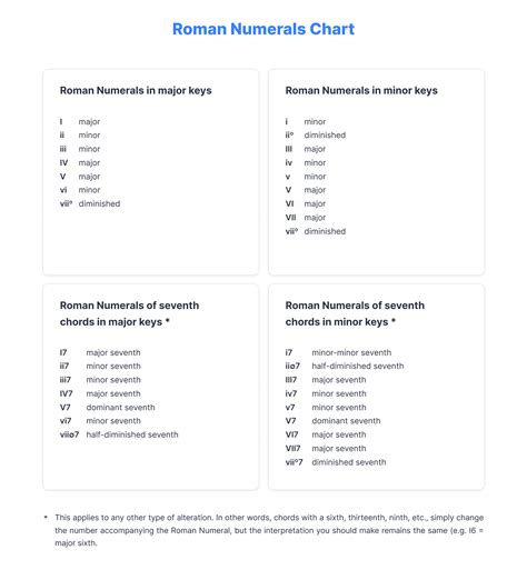 A Comprehensive Guide To Understanding Roman Numerals In Music