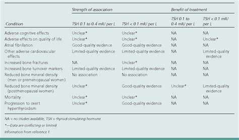 Table 1 From Update On Subclinical Hyperthyroidism Semantic Scholar