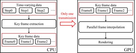Overall Visualization Framework For Time Varying Data In A Large Scale Download Scientific