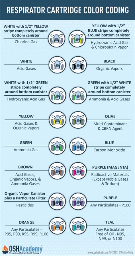 Infographic Of Respirator Cartridges