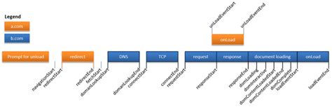 Measuring Site Speed With Navigation Timing Igvita