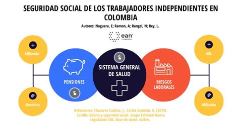 Seguridad Social De Los Trabajadores Independientes En Colombia