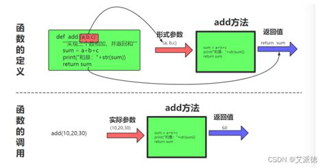 Python入门【函数用法和底层分析、函数简介 、函数的定义和调用、形参和实参、文档字符串函数的注释 、函数也是对象，内存底层分析】十
