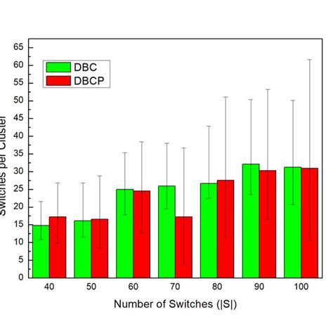 Average Controller Switch And Controller Controller Latency With Download Scientific Diagram