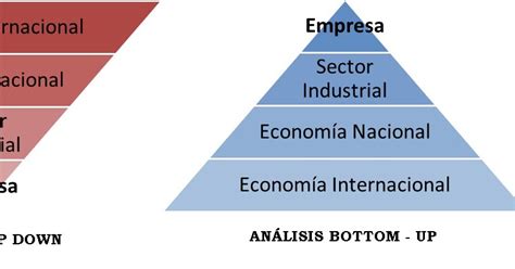 Administración De Negocios Análisis Top Down Y Bottom Up