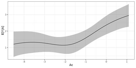 Estimating Effects After Weighting WeightIt