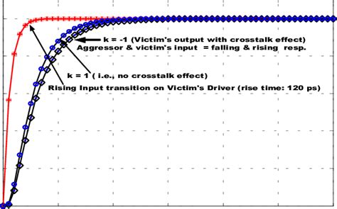 Crosstalk Coupling Effect On The Victims Signal Using The Distributed Download Scientific