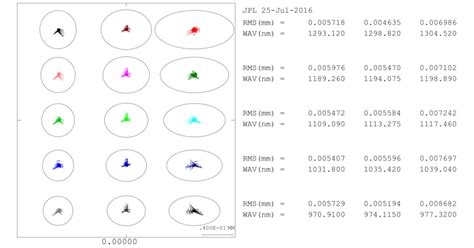 Code V Optimization Results Showing Spot Diagrams From Orders 114 124