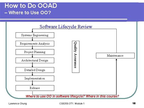 Module 1 Introduction To Ooad Objectoriented Analysis And