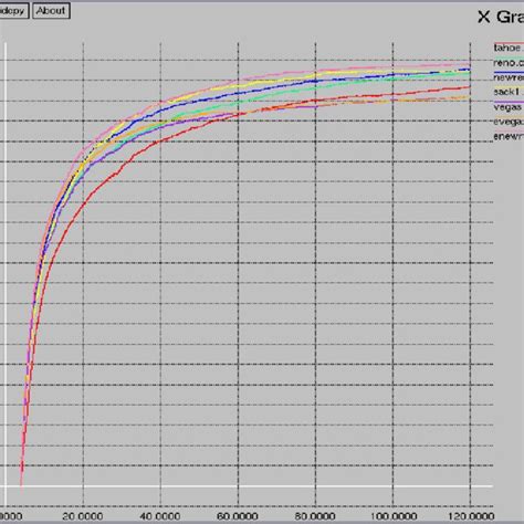 throughput vs time plot for tcp variants in wifi unidirectional network