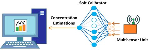 Soft Calibration Of Multisensors By Using The Ann Estimation Model Download Scientific Diagram