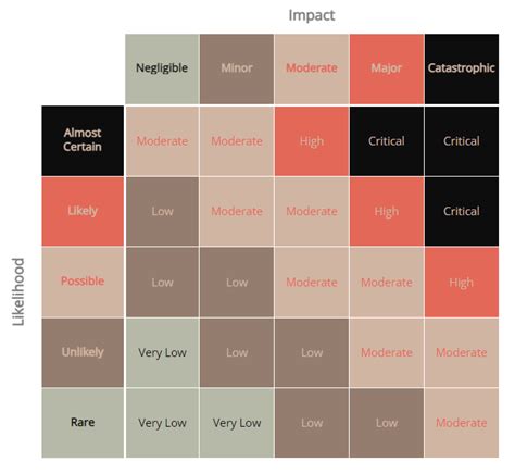 Risk Matrix Themes Riskgrid