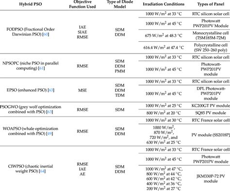 Comparison Of Different Hybrid Pso Algorithms For Parameter